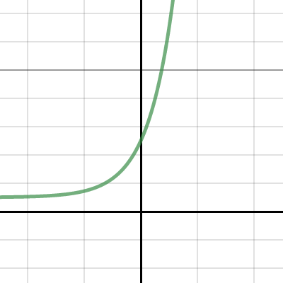 Finding exponential equations from a graph | Desmos