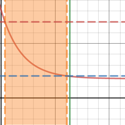 Danger Zone Alg 2 | Desmos