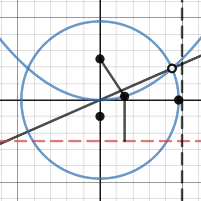 Parabola circle intersection| Desmos
