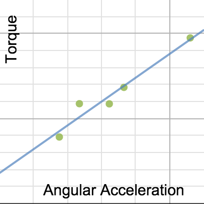 Torque vs. Acceleration | Desmos