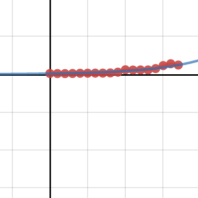 Gas Prices Desmos