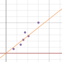 Line of best fit | Desmos