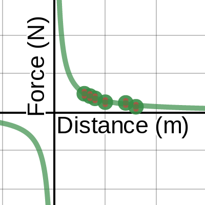 Distance vs Force | Desmos