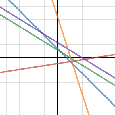 Line with sets of parameters gives same line | Desmos