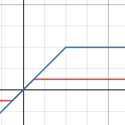 Threshold Vs Input Output Gain Desmos