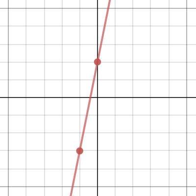 Linear Graph y=5x+2 | Desmos