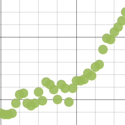 Percentage of high school graduates in the u.s | Desmos