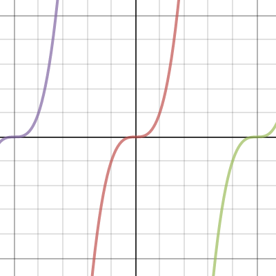 Cubic Functions--Kids | Desmos