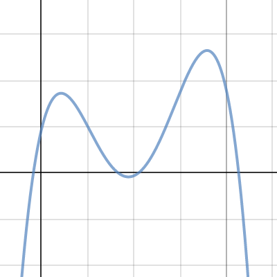 Statistics: 4th Order Polynomial | Desmos
