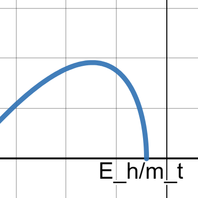 Desintegración t -> h phi phi | Desmos