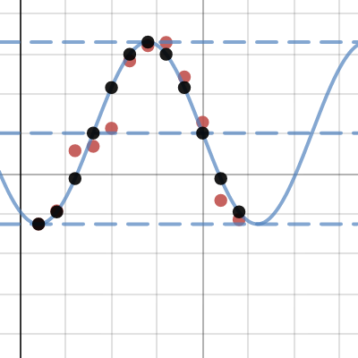 Harlowton's Average Monthly Temps. | Desmos