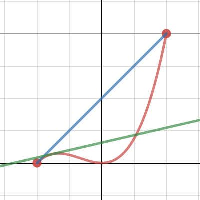 MVT (Example 1) | Desmos