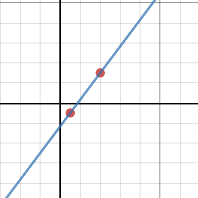 Line Through Two Points| Desmos
