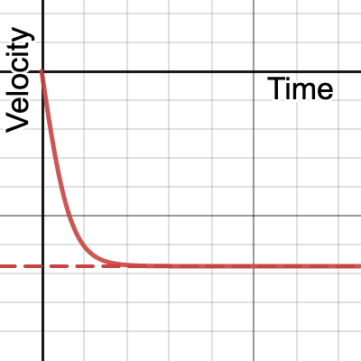 Falling Objects with Air Resistance (v-t) | Desmos