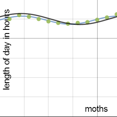 Avg Length of day | Desmos
