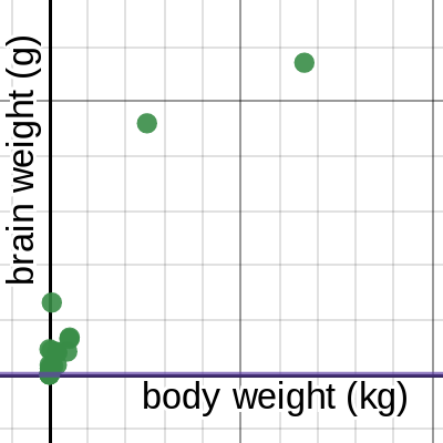 Animal Brains | Desmos