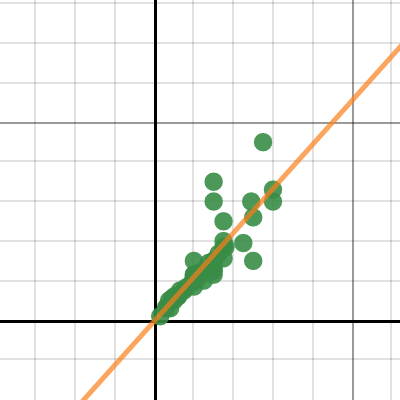Statistics: Linear Regression | Desmos