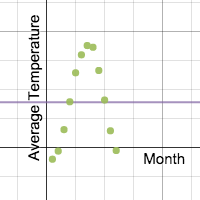 Average Monthly Temperature in Prague| Desmos