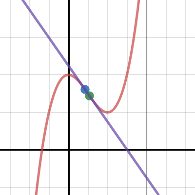 secant quiz| Desmos