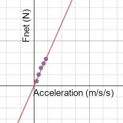 Relationship between Fnet and Acceleration Analysis | Desmos