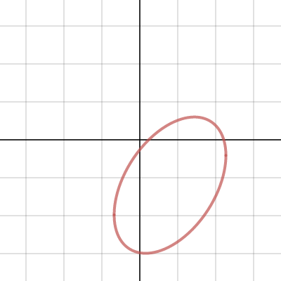 Rotating Ellipse| Desmos