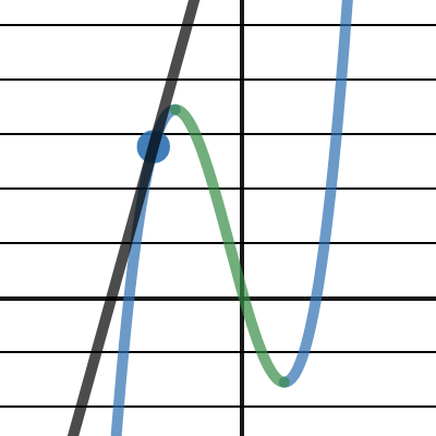 first derivative | Desmos