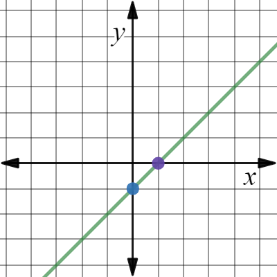Slope-Intercept Form with Attributes | Desmos