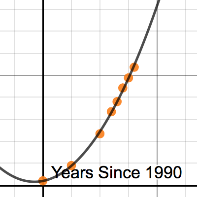 Rational Function:Cell Phones | Desmos
