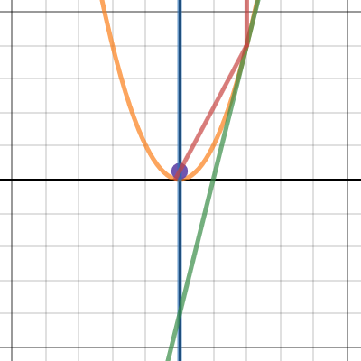 Parabola Focal Point | Desmos