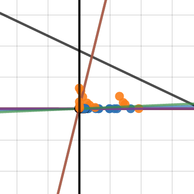 Lesson 13-2: Linear Regression ( Classwork ) | Desmos