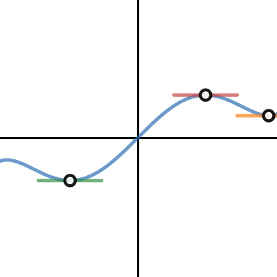 Toppunkter (regression) | Desmos