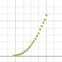 Regression Project | Desmos
