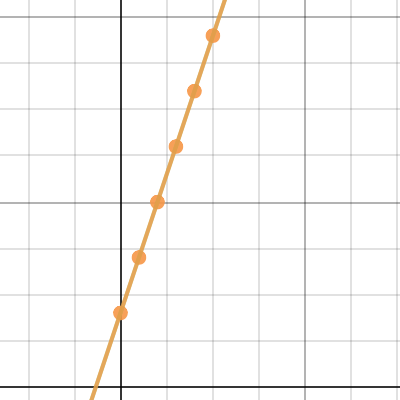 Chapter 5 - Investigation - Representing Linear Relations 1 | Desmos