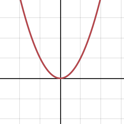 Transforming Parabolas | Desmos