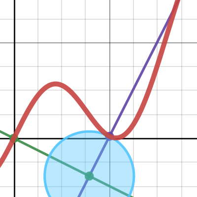 curvature by the intersection of two normals | Desmos