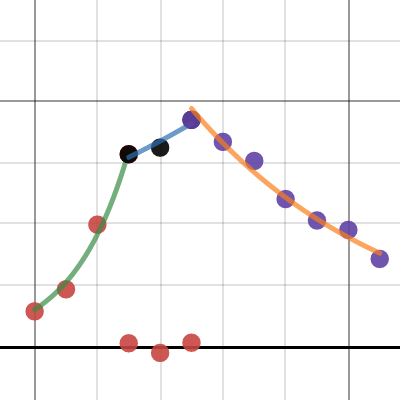 Detroit example from class | Desmos