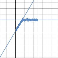 Interval speed (cm/s) vs. Time (s) | Desmos