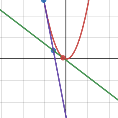 Milosstojanovic3 Tangents of parabola problem | Desmos