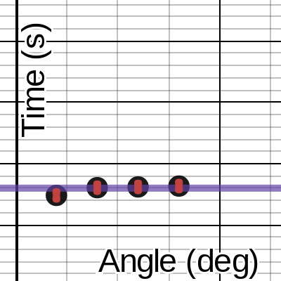 Pendulum Lab Graphical Analysis | Desmos