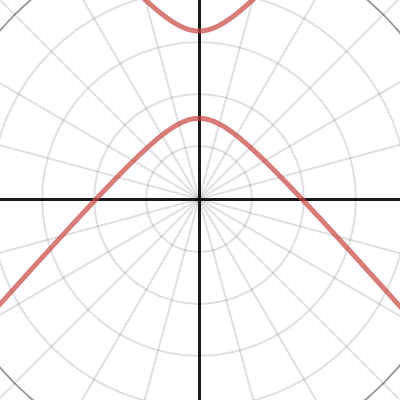Conic Sections| Desmos