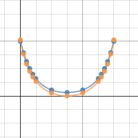 Offer Aging (old vs new) | Desmos