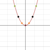 Y A X H 2 K Showing Key Points Investigation 3 2 Desmos