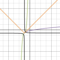 Investigating Parent Graphs| Desmos