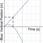 Projectile Sample Problem (Dog Jump)| Desmos