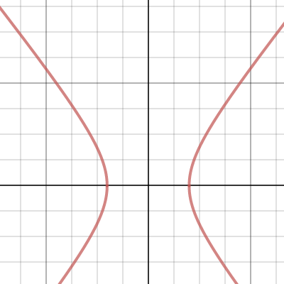 Conic Sections: Circle | Desmos