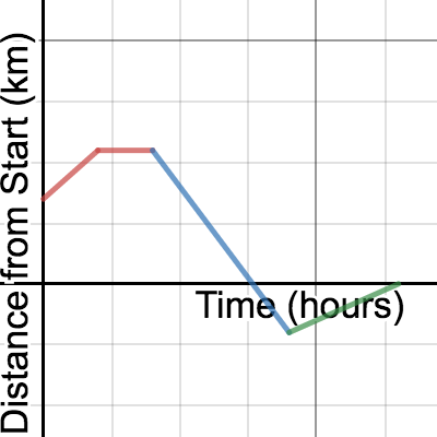 Distance Time | Desmos
