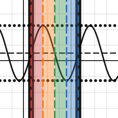 Sinusoidal Functions | Desmos
