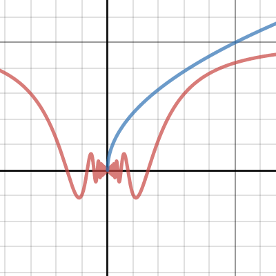 Uniformly Continuous functions that aren't Lipschitz. | Desmos