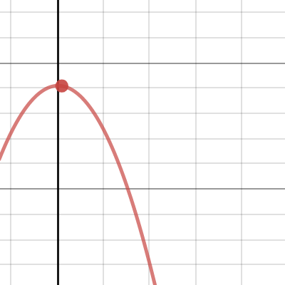 Demon Meliodas's graph | Desmos