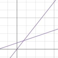 Break Even Point | Desmos